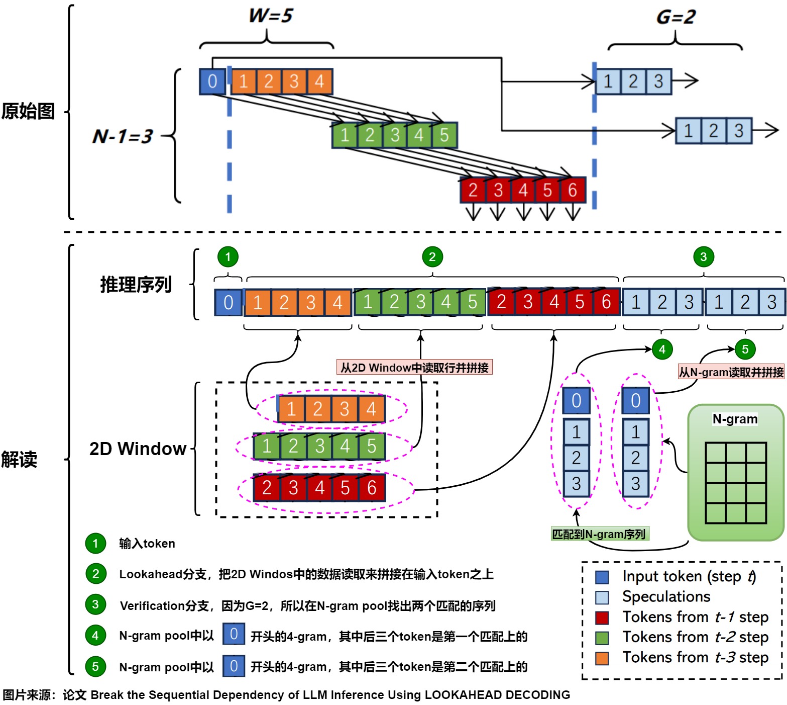 探秘Transformer系列之（32）--- Lookahead Decoding_transformerfge 博客-CSDN博客
