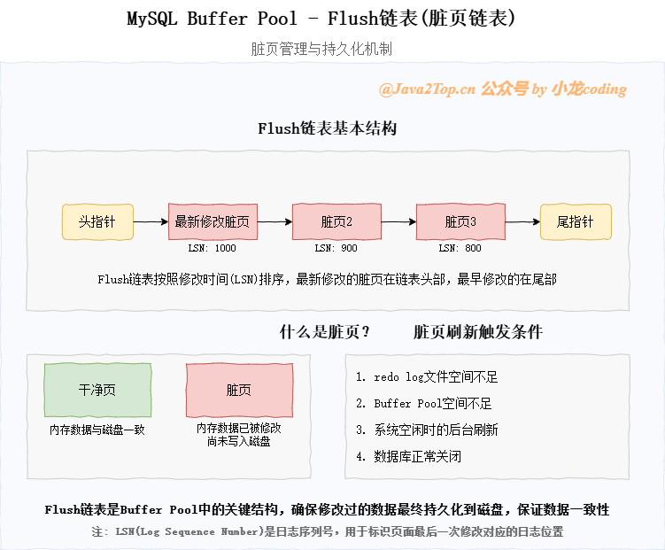 MySQL缓冲池(buffer pool)，这次终于懂了！！！（收藏）_mysql flush链表-CSDN博客