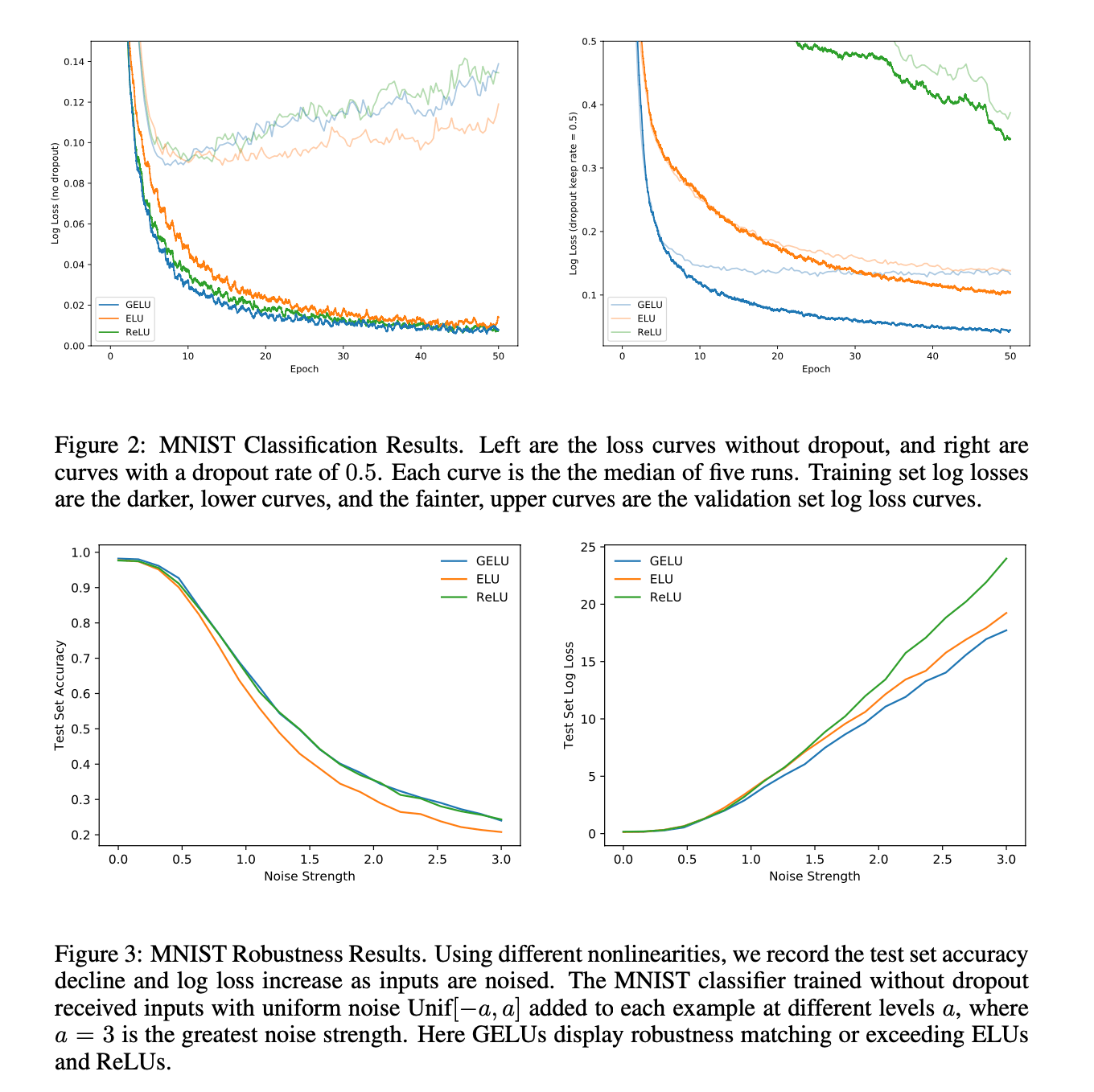 【论文阅读】GAUSSIAN ERROR LINEAR UNITS (GELUS)-CSDN博客