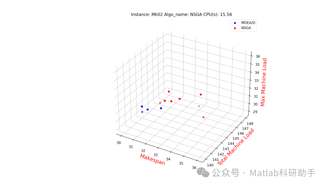 基于MOEAD和NSGA算法的柔性车间调度研究附Python代码-CSDN博客