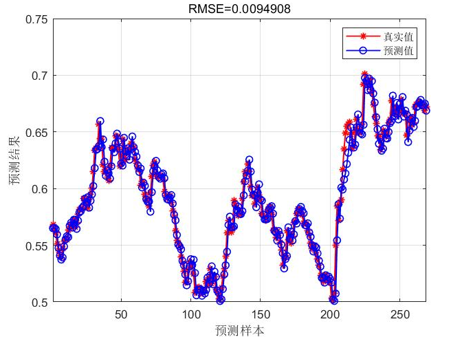 基于粒子群算法优化最小二乘向量机(PSO-LSSVM)的数据单变量时序预测附Matlab代码-CSDN博客