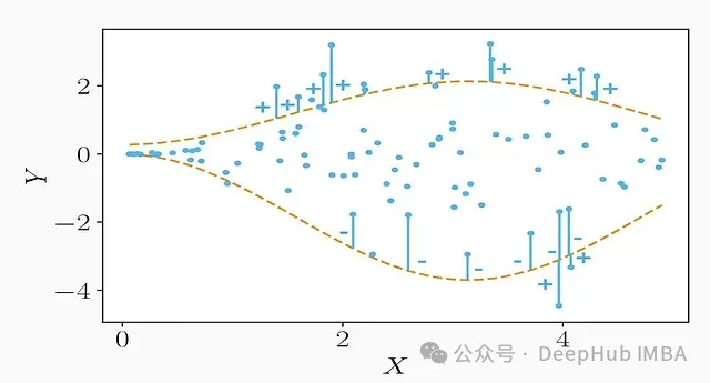 分位数回归+共形预测：Conformalized Quantile Regression实现更可靠的预测区间-CSDN博客