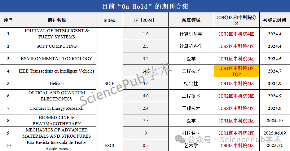 喜报！这3本SCI/ESCI成功解除“On Hold”！-CSDN博客