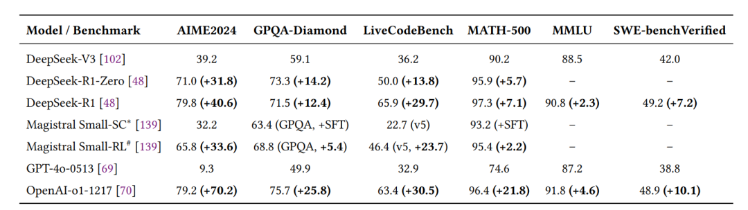 2篇最新152页论文，RL+LLM被彻底讲透了！-CSDN博客