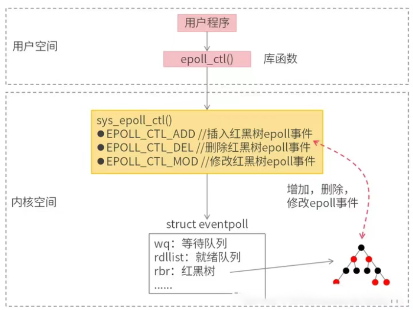 【网络编程】IO多路复用-select、poll、Epoll（非常详细，包含原理，图解，对比分析，示例等）_select poll epoll图解-CSDN博客