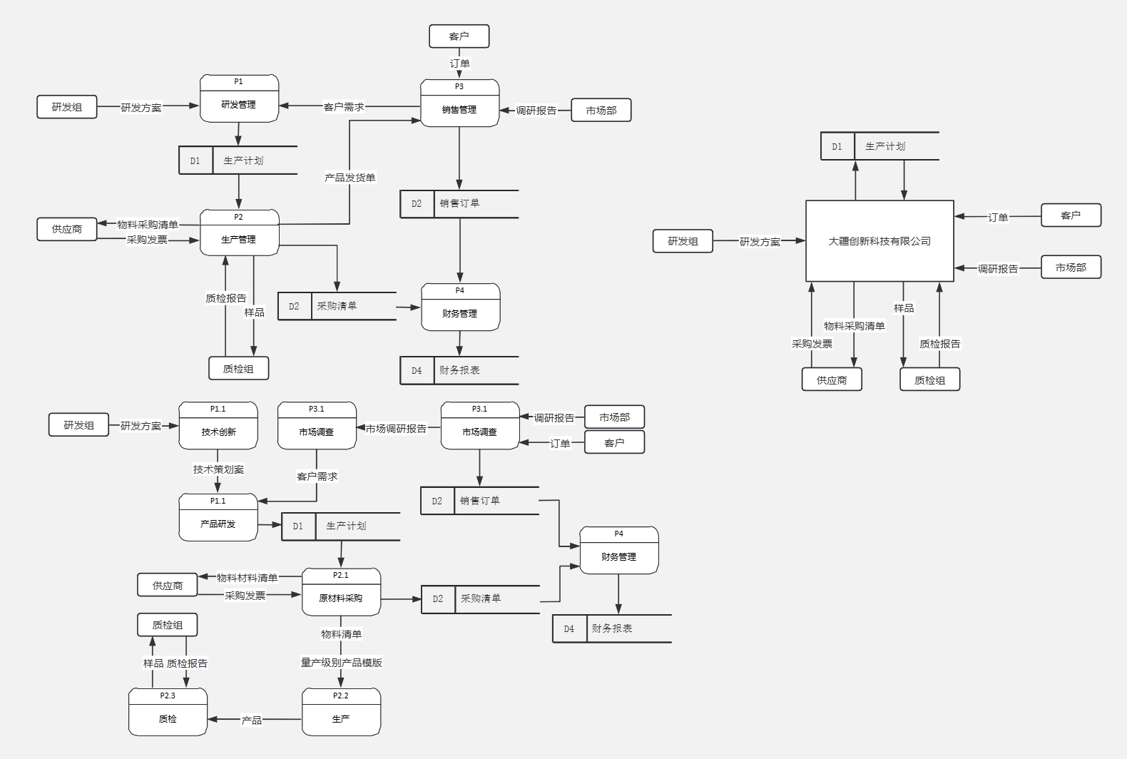 数据流图（DFD）入门指南：概念，绘制教程，实例详解_数据流图怎么画-CSDN博客