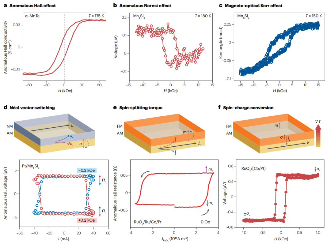 IF=79.8！国家杰青/C9教授，一作+通讯，三天内连发Nature/Nat. Rev. Mater.！_交错磁性-CSDN博客