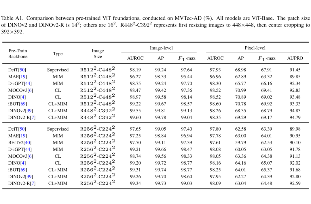 CVPR 2025 | 一行Dropout干翻多类异常检测？Dinomaly用“极简主义”刷出SOTA-CSDN博客