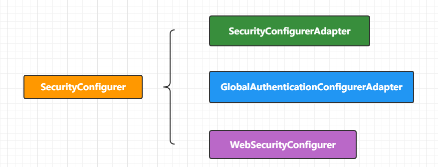 深入理解SecurityConfigurer_websecurityconfigureradapter-CSDN博客