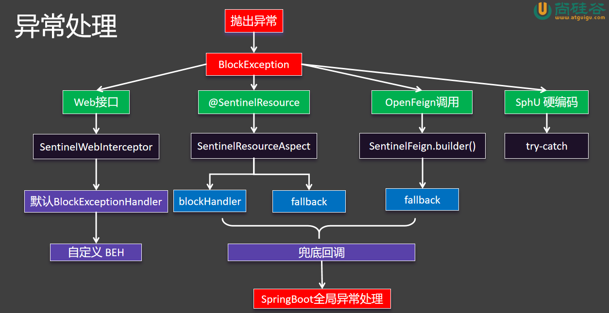 SpringCloud——Sentinel_springcloud sentinel-CSDN博客