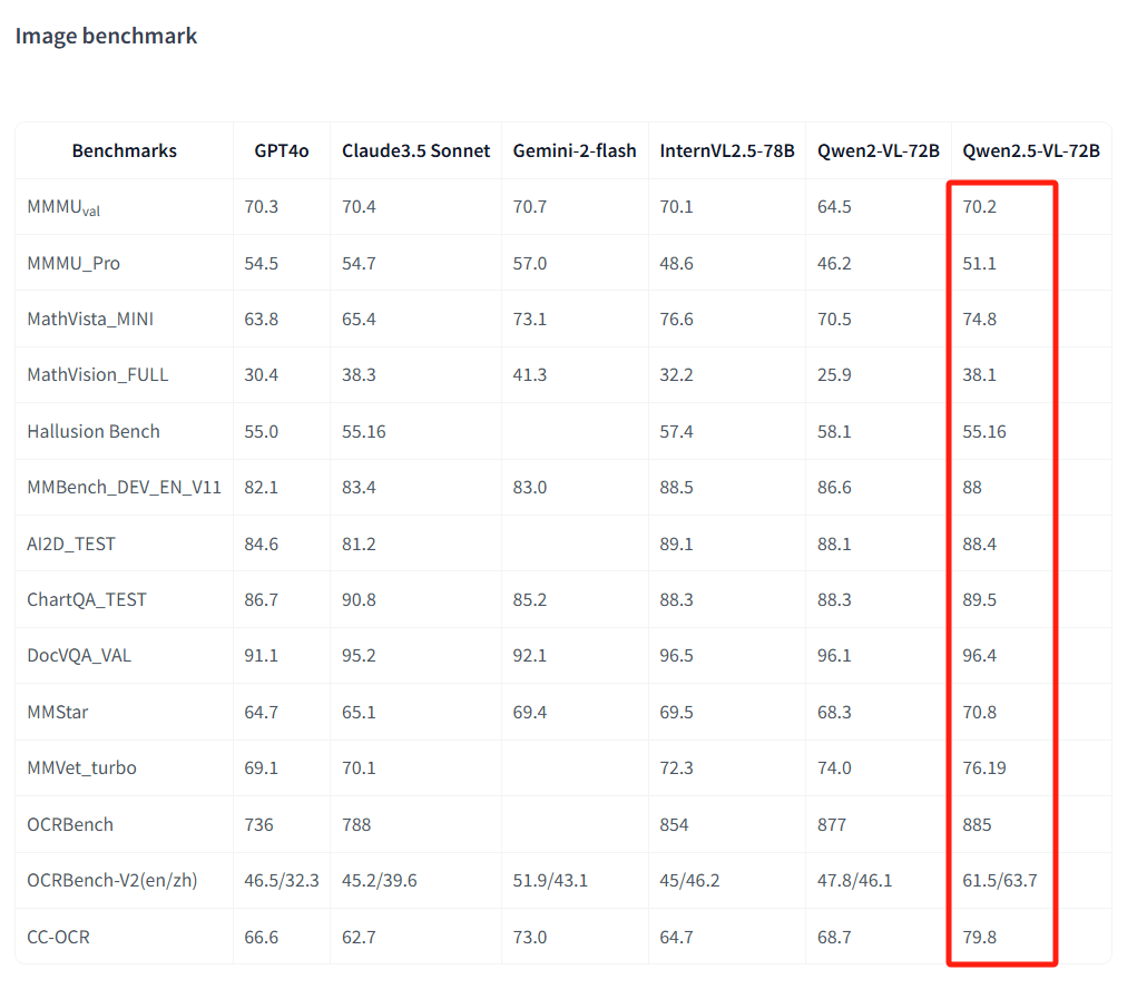 Qwen2.5-VL系列模型正式开源，千问永远不会让你失望 | 附实测结果-CSDN博客