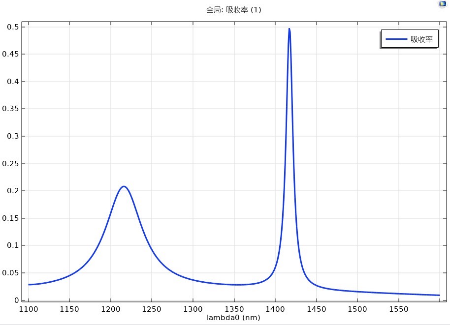 COMSOL 准 BIC控制石墨烯临界耦合光吸收。 COMSOL 光学仿真，石墨烯，光吸收-CSDN博客