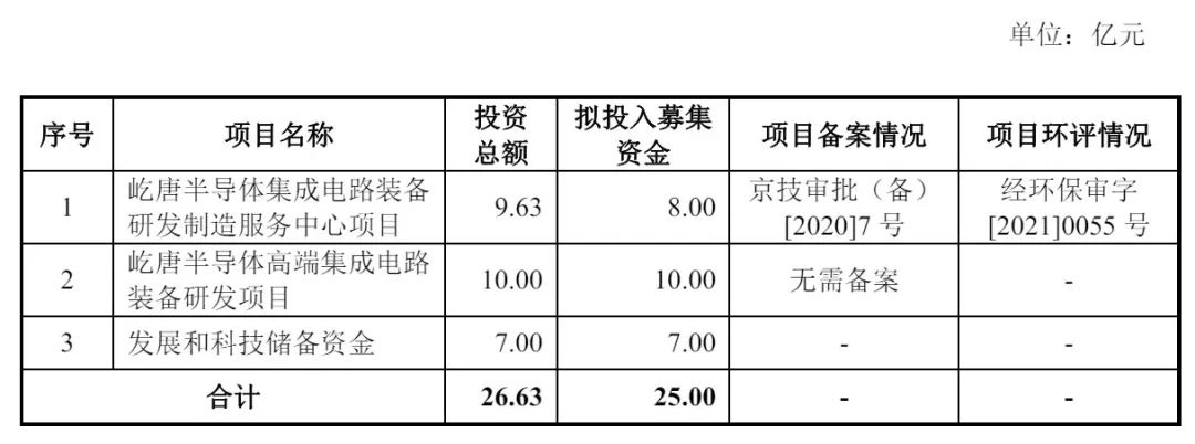 北京杀出超级半导体IPO：拟募资25亿 红杉与黄浦江资本是股东-CSDN博客