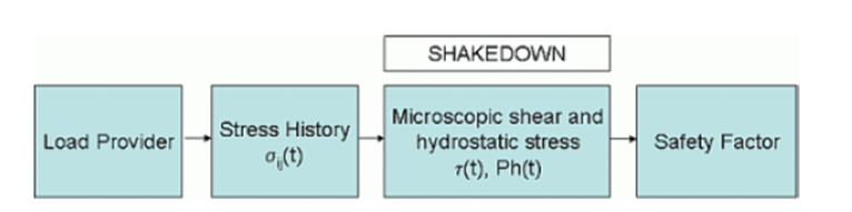 多轴安全因子分析（Dang Van 准则）-CSDN博客