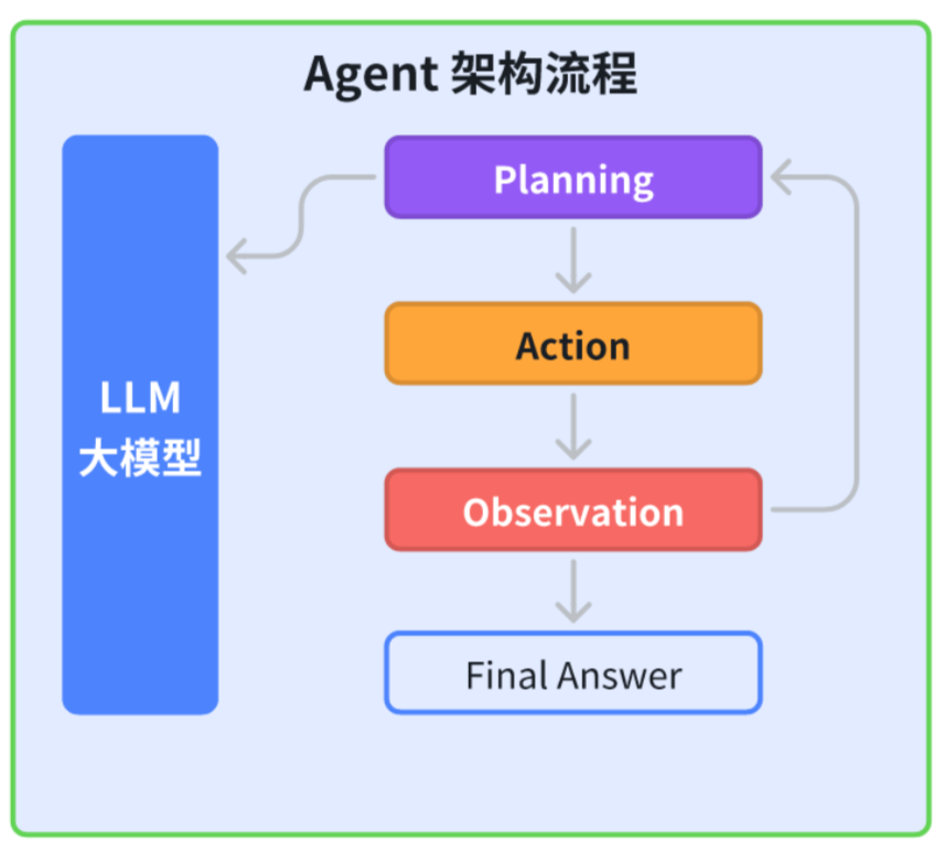 大模型技术揭秘：RAG、AIGC、Agent如何推动千行百业发展！_AIGC_Python怎么学啊-2048 AI社区
