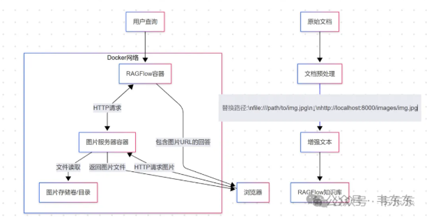 RAGFlow v0.19图文混排：详细拆解+预处理增强案例_ragflow 图文混排-CSDN博客