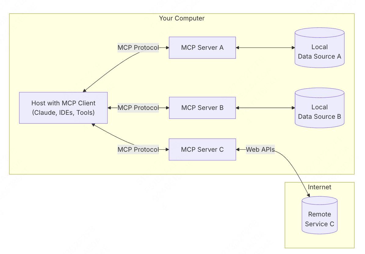 一篇文章带你了解MCP以及5分钟手动实现简单MCP Server_idea mcp server-CSDN博客