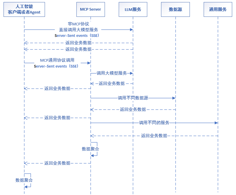 Java实现Server-Sent Events (SSE)协议_java使用servlet实现sse功能-CSDN博客