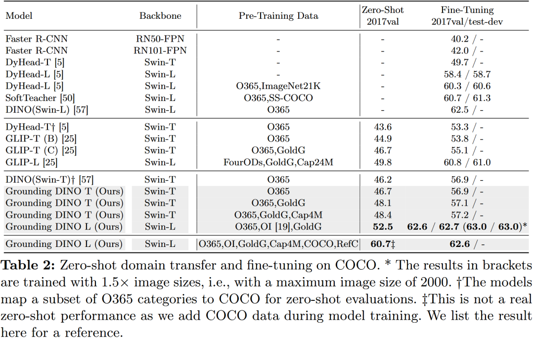 论文推荐：Grounding DINO: Marrying DINO with Grounded Pre-Training-CSDN博客