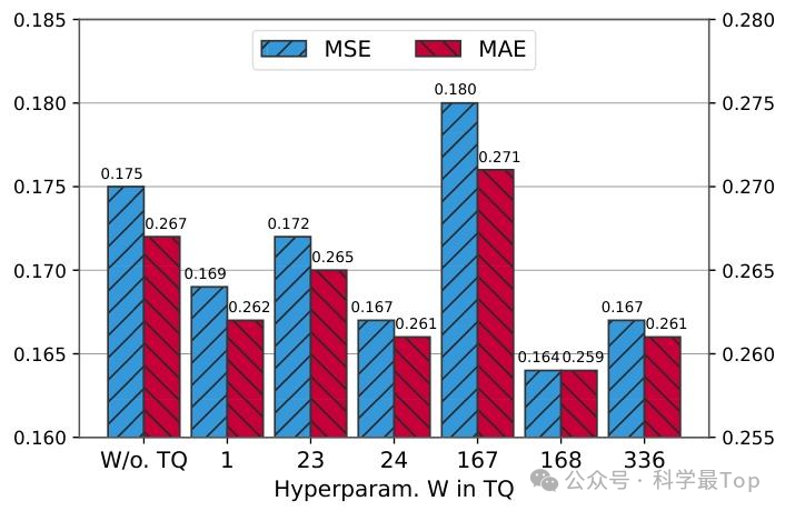 ICML25｜TQNet：如何把时序中的周期性纳入注意力机制-CSDN博客