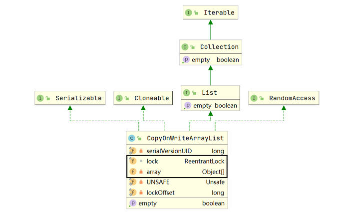 09并发容器篇（D2_其它容器（D1_CopyOnWriteArrayList））_copyonwritearraylist 迭代器-CSDN博客