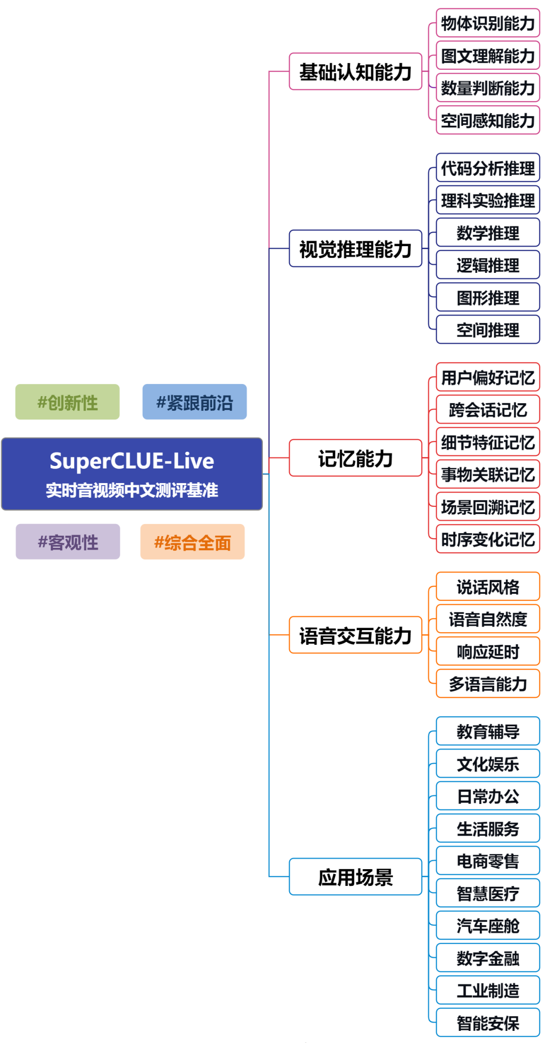 实时音视频测评基准（方案）发布_superclue-live-CSDN博客