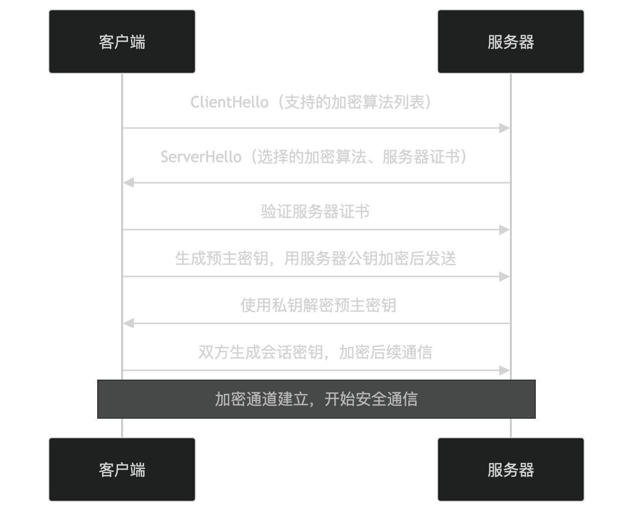 HoRain云--TLS 协议详解-CSDN博客