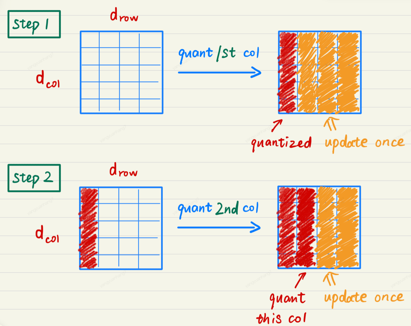 深入浅出大模型量化（一）：LLM.int8()与GPTQ原理解析-CSDN博客