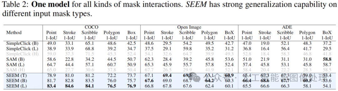 SEEM-Segment Everything Everywhere All at Once（论文翻译）_seem论文-CSDN博客