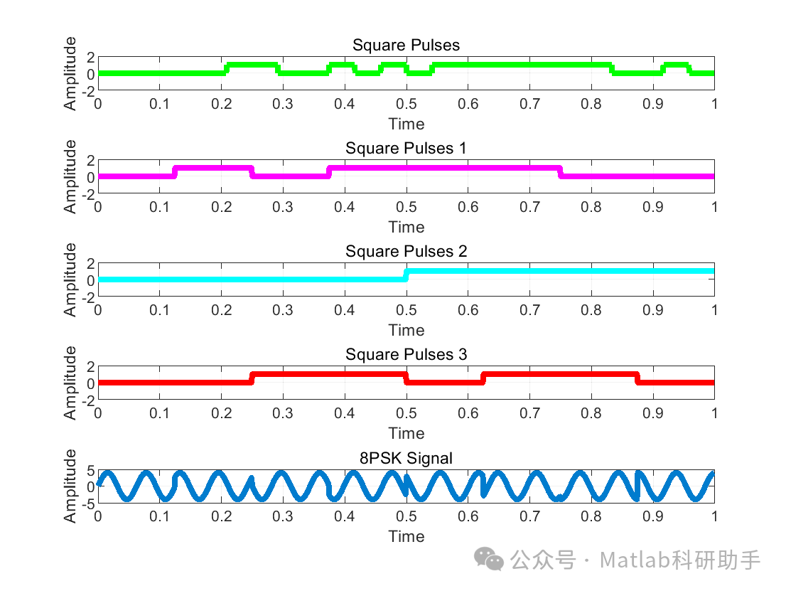 相移键控8PSK调制附Matlab代码_8psk调制技术-CSDN博客