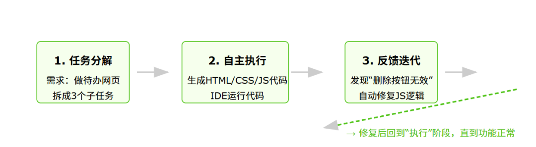 零基础小白入门指南：收藏这份Agentic Coding指南，让你的编程能力提升10倍！-CSDN博客