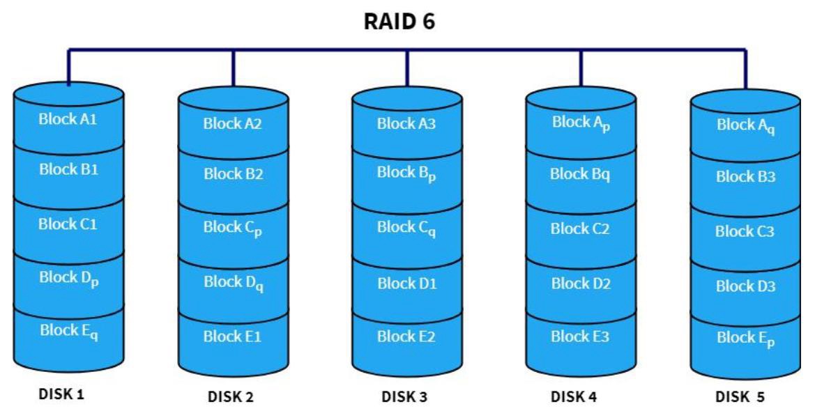RAID磁盘阵列详解_磁盘阵列raid-CSDN博客