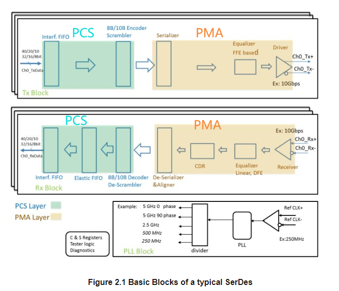 (二)数字IC/FPGA设计之Serdes技术 1-CSDN博客
