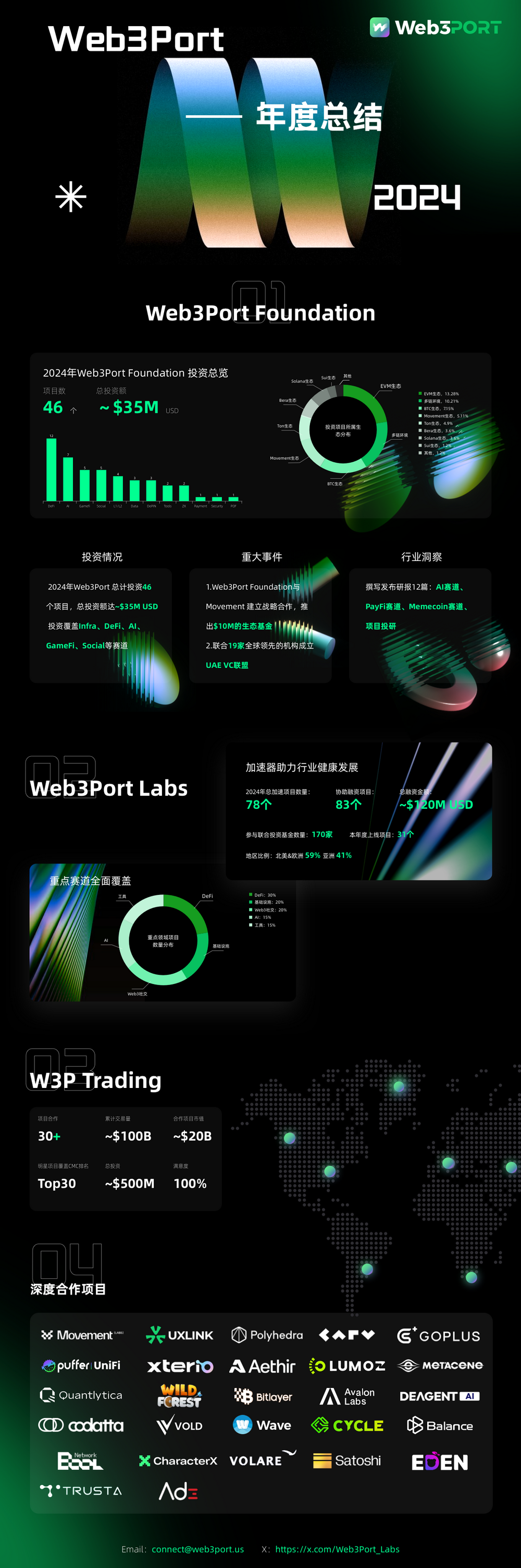 Web3Port 2025 总结_李家华" "web3port-CSDN博客