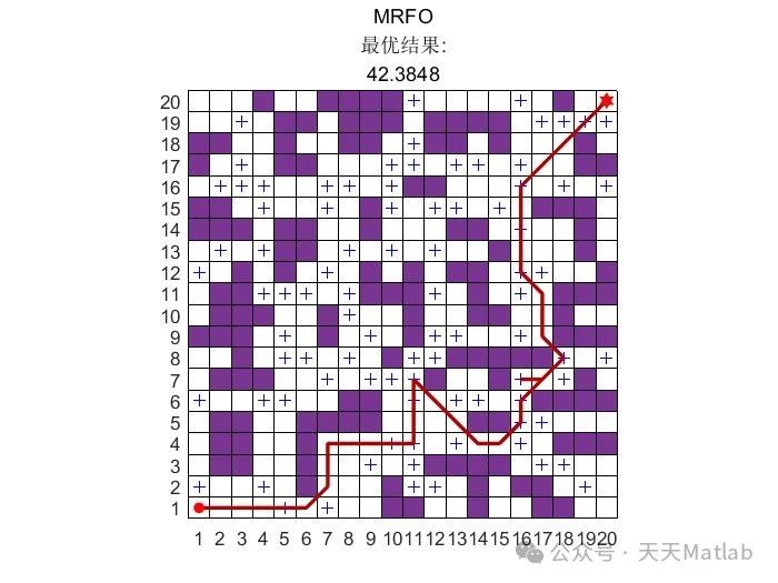 【机器人栅格地图】基于蝠鲼觅食算法MRFO实现机器人栅格地图路径规划（目标函数：最短距离）附Matlab代码-CSDN博客