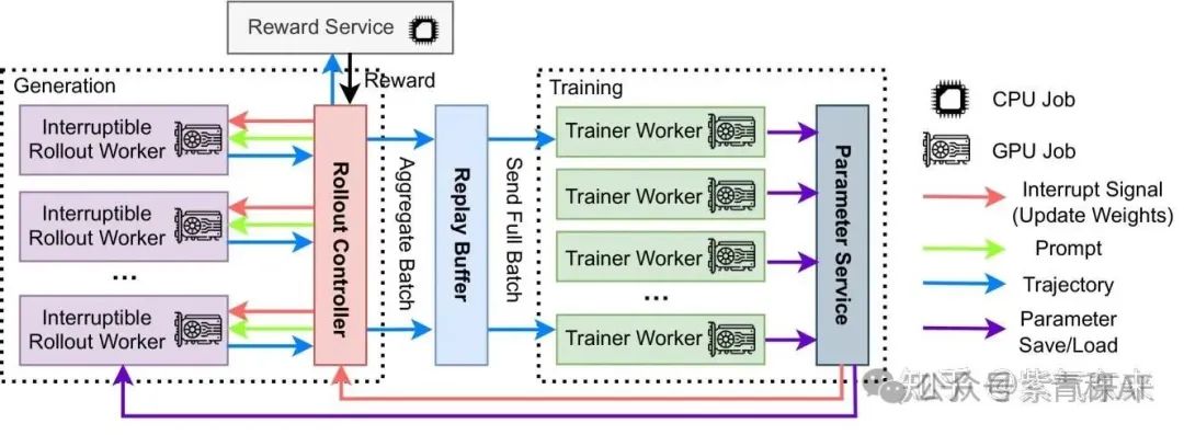 深入解析AgenticRL：算法设计精髓与工程化挑战！_agentic rl-CSDN博客