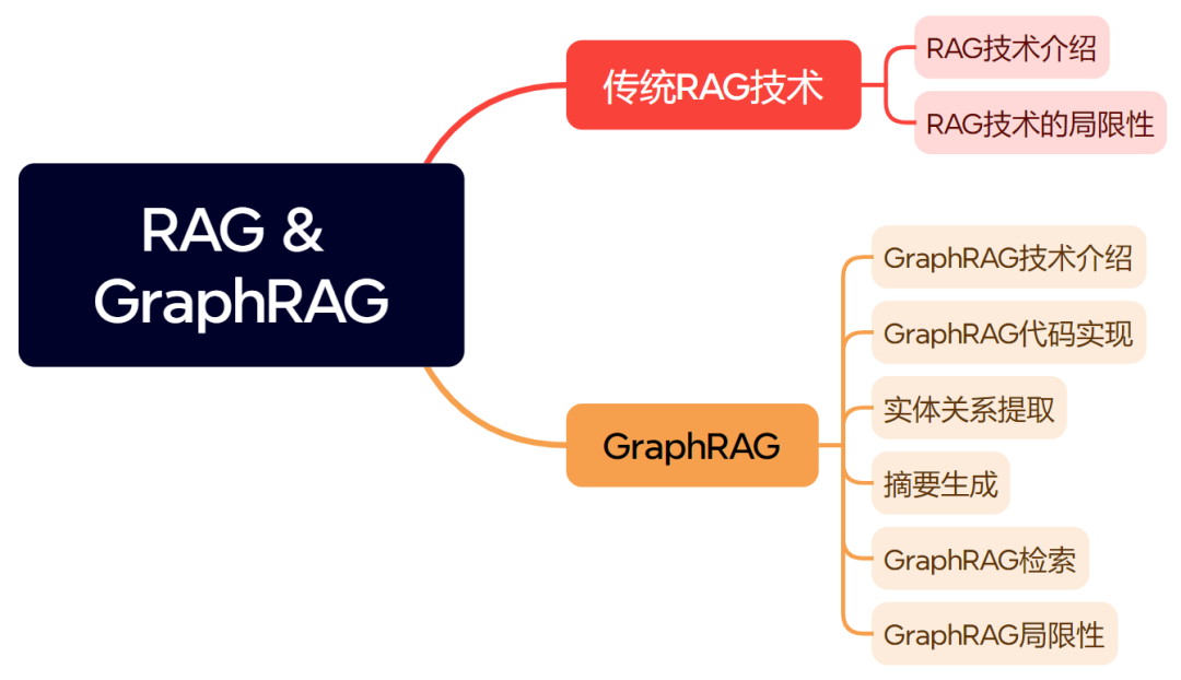 详细介绍！RAG 和 GraphRAG：了解何时（When）、如何（How）使用它们-CSDN博客