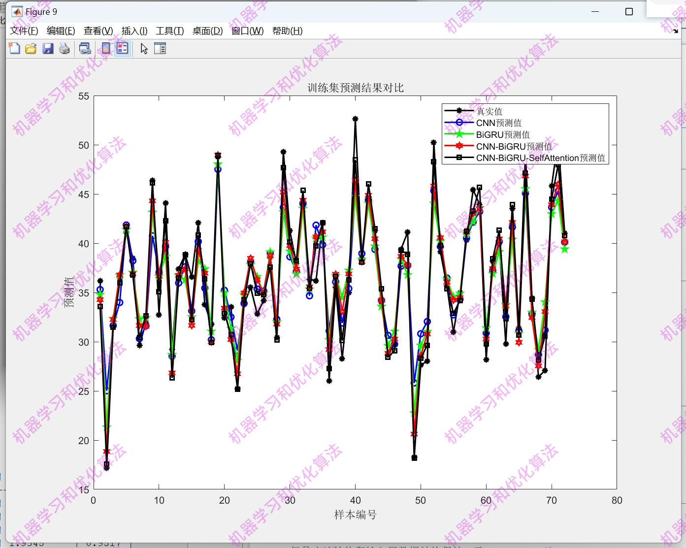 Matlab CNN-BiGRU-SelfAttention4模型多变量回归预测一键对比 (多输入单输出)_matlab如何搭建比较输出模型-CSDN博客