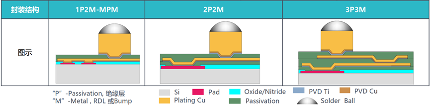 一文读懂Bumping的核心技术和种类0P1M, 2P2M是什么意思_1p1m封装工艺-CSDN博客