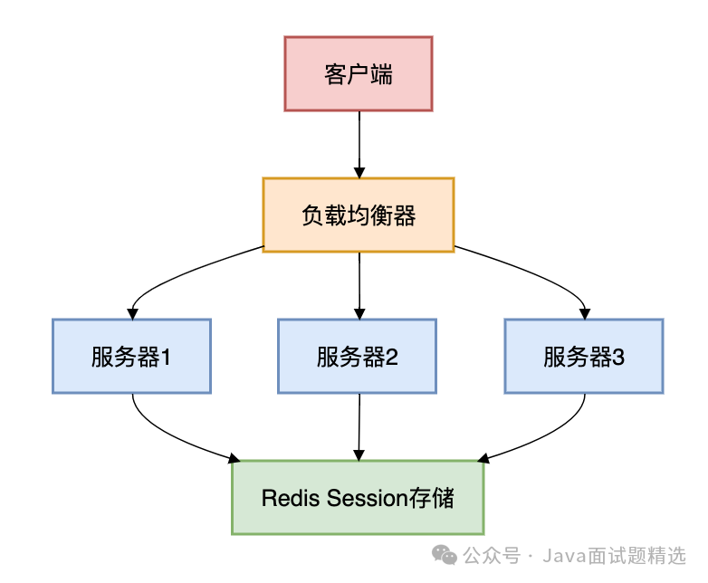 token,session,cookie,jwt,oauth2傻傻分不清楚-CSDN博客