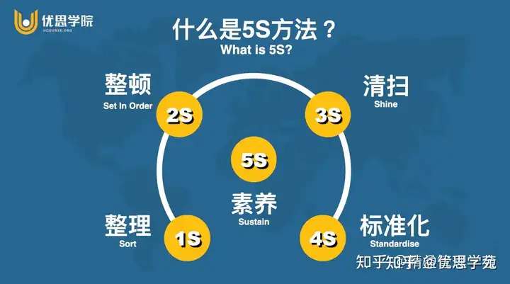 优思学院｜什么是5S活动？它对企业管理有什么具体帮助？-CSDN博客