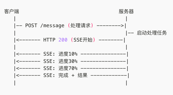 《MCP从0到1》第3课：MCP通信传输机制（stdio、SSE、Streamable HTTP）最强详解_mcp stdio sse-CSDN博客