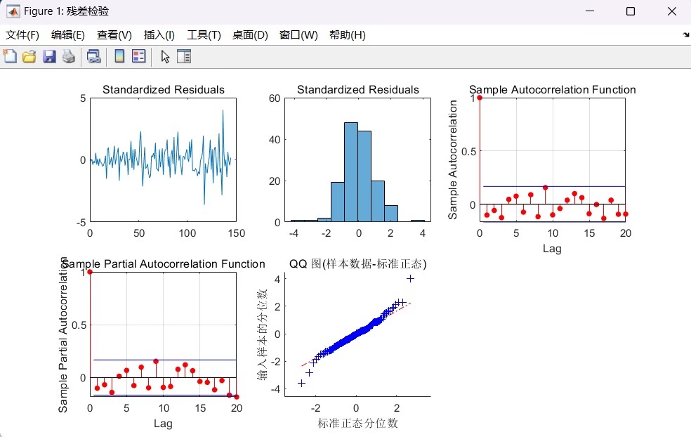 SARIMA模型基于季节性ARIMA(SARIMA)模型的时间序列预测 Matlab语言 1...-CSDN博客