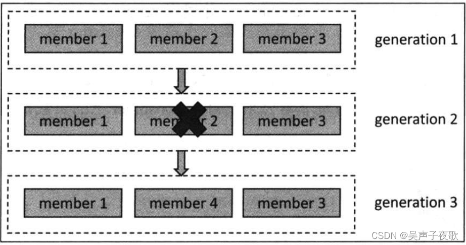 Kafka 基础教程 — Rebalance重平衡_kafka rebalance-CSDN博客