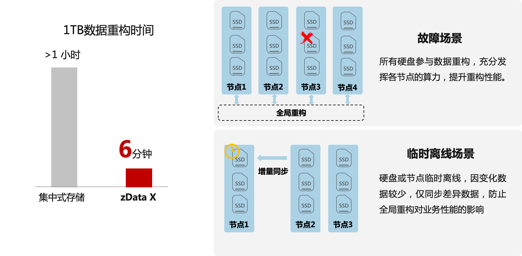 数据库一体机可靠性手记：如何从IO到部件再到方案层构建三重可靠性保障？-CSDN博客