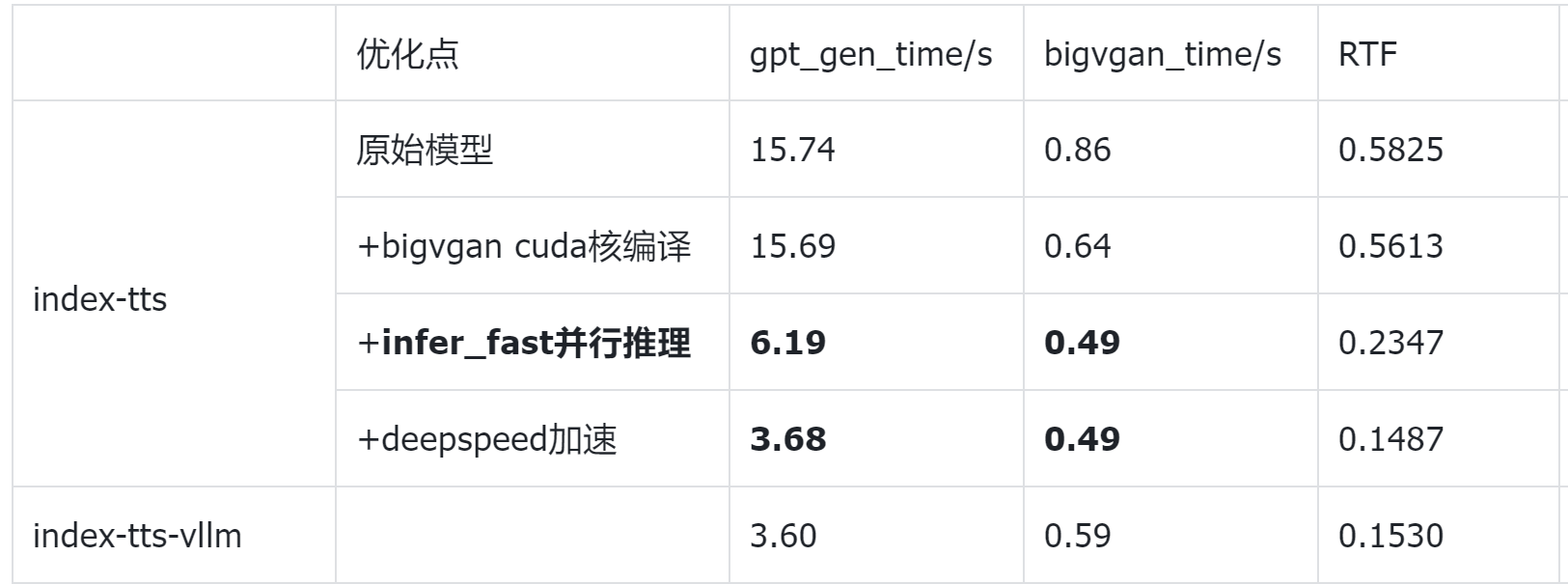 IndexTTS 音色克隆 + vLLM 加速推理-CSDN博客