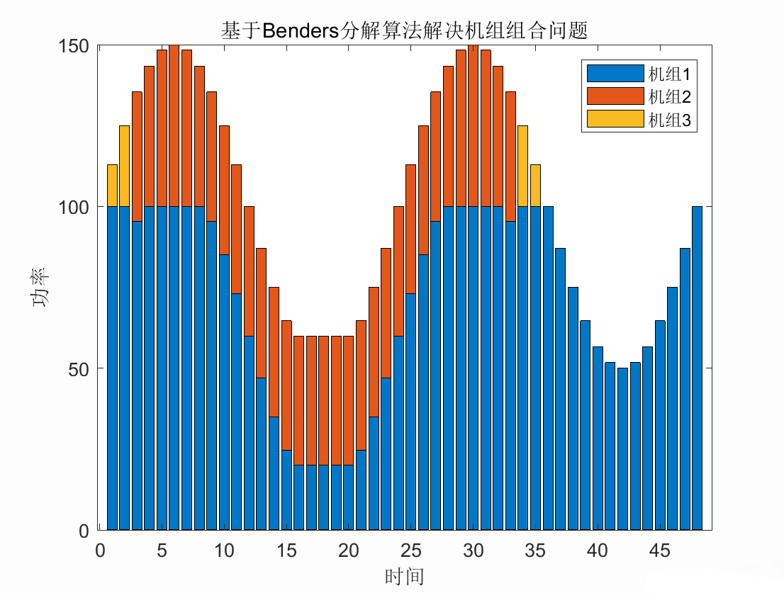 【机组组合】基于Benders分解算法解决混合整数规划问题——机组组合问题附Matlab代码-CSDN博客