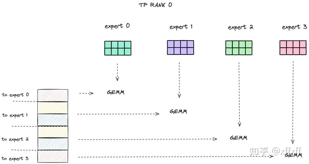腾讯大模型面试：MoE训练用TP还是EP？零基础入门到精通，看这篇就够了！赶紧收藏！_ep和tp-CSDN博客