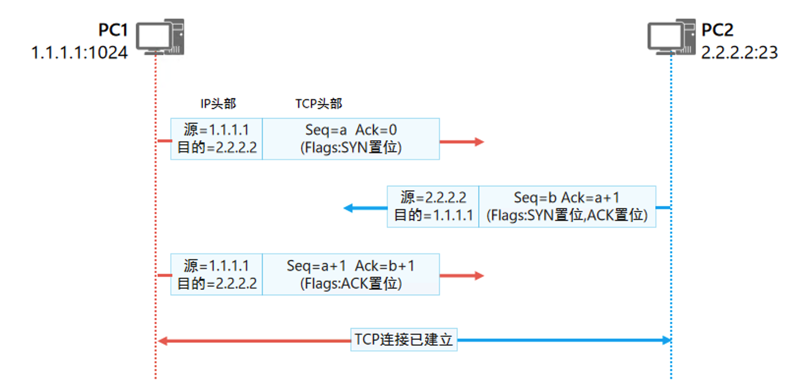 网络参考模型与标准协议,TCP/IP,ARP等协议详解!_应用和数据 网络参考模型与标准协议 数据通信过程-CSDN博客