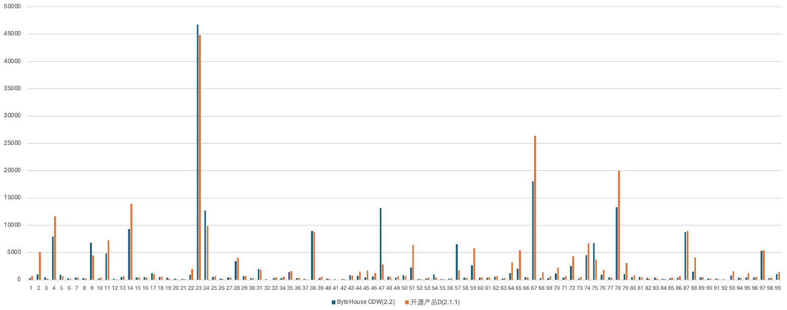 700PB数据的数仓依然“快稳省”！ByteHouse这本白皮书揭秘关键（内附下载链接）_bytehouse ssb-CSDN博客